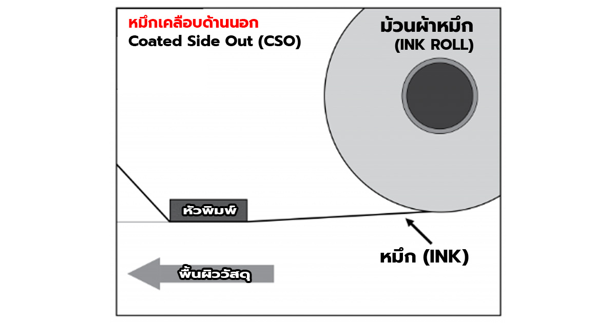 ผ้าหมึกริบบอน (Ribbon) : เลือกอย่างไรให้ตรงกับงานพิมพ์ - OfficeAce